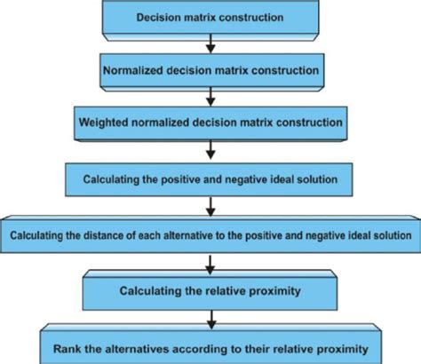 Topsis Algorithm Steps Download Scientific Diagram