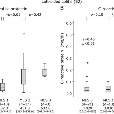 Boxplot Showing Median Values And Interquartile Range For Levels Of