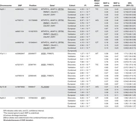 validated snps associated with cml susceptibility download table