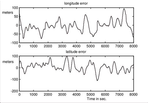 Latitude And Longitude Errors Due To Sa Download Scientific Diagram