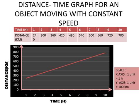 Phy Graph Ppt Free Download