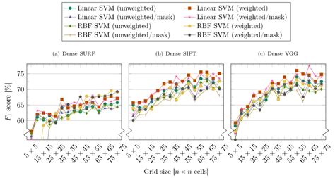 Classification Performance For Different Dense Sampling Configurations Download Scientific