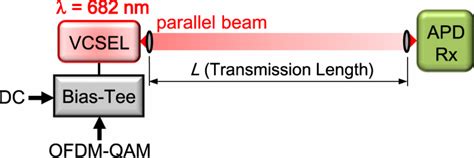 Setup Of The Vcsel Based Wireless Vlc System Download Scientific Diagram