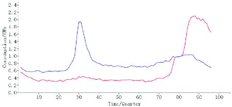 A Part Of A Yearly Electricity Load Profile There Is Only One Peak For