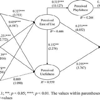Structural Model Analysis Download Scientific Diagram