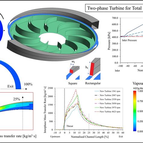 Numerical Analysis Of A Novel Two Phase Turbine Using Thermal Non Equilibrium Homogeneous