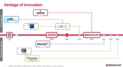 Broadcom Quarterly Results In Light Of Acquisition Led Strategy NASDAQ AVGO Seeking Alpha