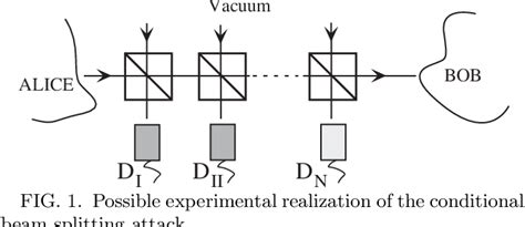 Figure 1 From Conditional Beam Splitting Attack On Quantum Key Distribution Semantic Scholar