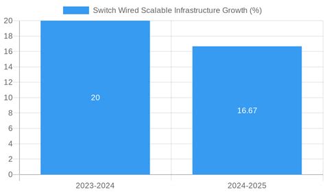 Switch Wired Scalable Infrastructure 2025 2033 Preparing For Growth
