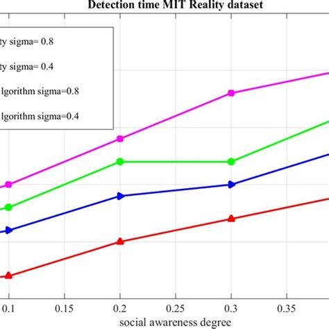 Interactive Messaging Of Two Senders Download Scientific Diagram