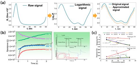 Advances In Gas Detection Of Pattern Recognition Algorithms For Chemiresistive Gas Sensor
