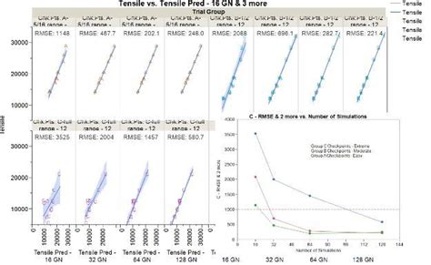 Using Design Of Experiments Methods For Efficient Modeling And Simulation
