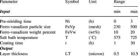 the parameters and their ranges used in ann modeling download table