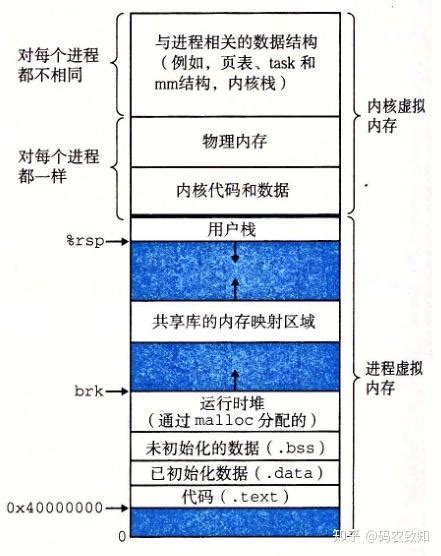 Linux进程的内存布局 知乎