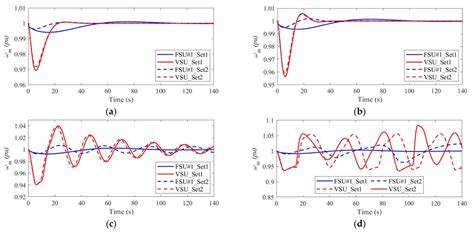 Performance Assessment For Primary Frequency Regulation Of Variable Speed Pumped Storage Plant