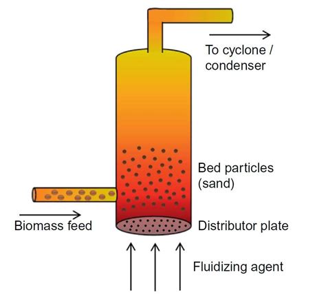 Fluidized Bed Types At Robert Gile Blog
