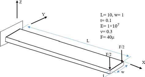 Schematic Drawing Of The Cantilever Beam Under Endpoint Forces Download Scientific Diagram