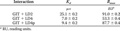 Binding Affinities Between Git1 Pbd And Ld Peptides Measured By Biacore