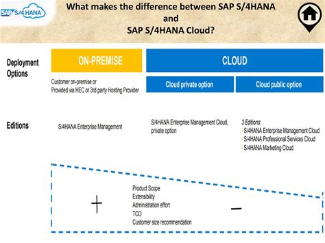 Sap S HANA New Implementation PDF Computer Software And Applications Computing
