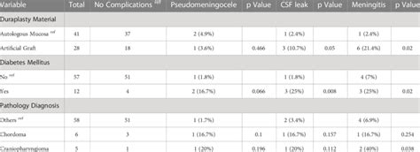 Multinomial Logistic Regression Of Risk Factors For Postoperative Csf Download Scientific
