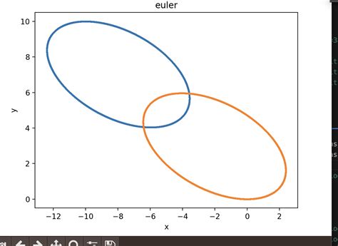 Numerical Modelling Energy Conservation In Rk4 Integration Scheme In