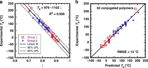 Predicting Glass Transition Temperature From Effective Mobility Value A Download Scientific