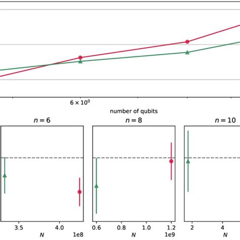 Estimated Runtimes For Variational Imaginary Time Evolution Varqite Download Scientific