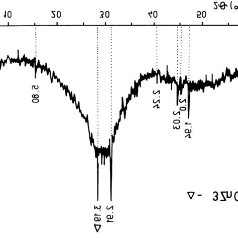 X Ray Diffraction Pattern Of The Glass Sample 1 Continuous Cooling Of