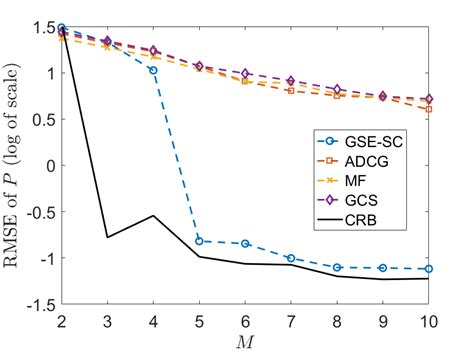 RMSEs of P and δ versus M a RMSE of P b RMSE of δ Download Scientific Diagram