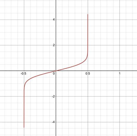Integration A Weird Tangent And Cotangent Integral By Gradshteyn And Ryzhik Mathematics
