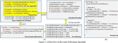 Figure 3 From A Reconfigurable 2d Mesh Noc Design With Agile
