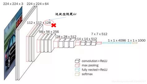 深度学习：一篇你一定看的懂的vgg结构vgg模型学习 Csdn博客