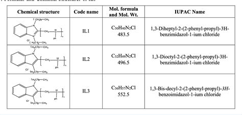 Table 1 From Synthesis And Characterization Of New Polymeric Ionic Liquids As Corrosion