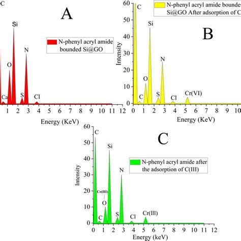 Isotherm Models A Adsorption Isotherm B Langmuir Adsorption Download Scientific Diagram
