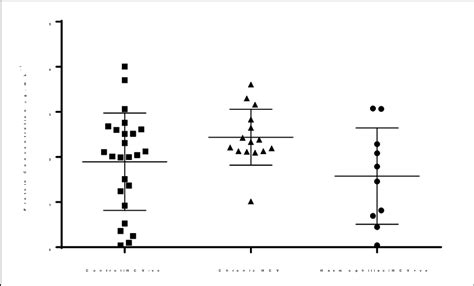 Comparison Between Serum Mbl Levels Between Hcv Infected Patients And
