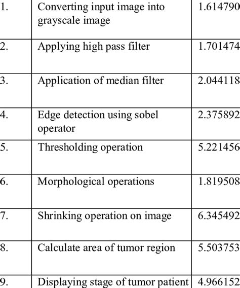 Calculation Of Elapsed Time Sr No Steps Elapsed Time In Seconds Download Scientific Diagram