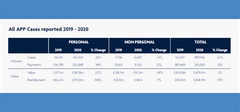 How To Deal With Authorized Push Payment Fraud