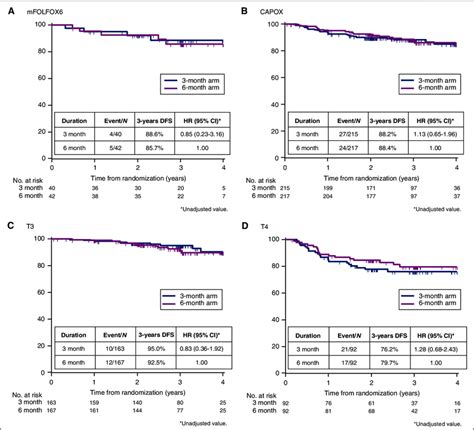 Disease Free Survival Dfs According To Regimen And T Stage The