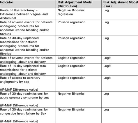 0 Description Of Risk Adjustment Models Download Table