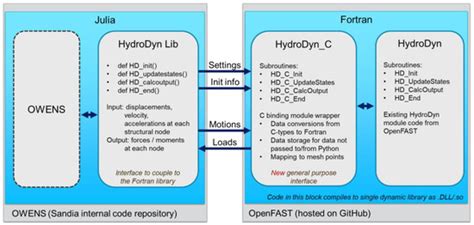 Enabling Floating Offshore Vawt Design By Coupling Owens And Openfast