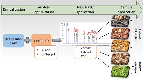 Hplc Method Development And Validation Interview Questions At Brayden