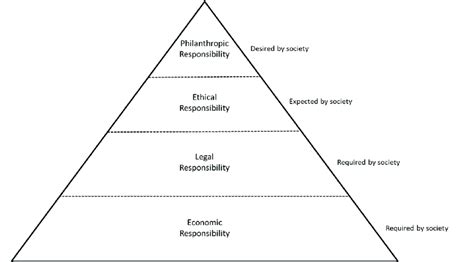 Carrolls Modified Pyramid Of Corporate Social Responsibility Csr