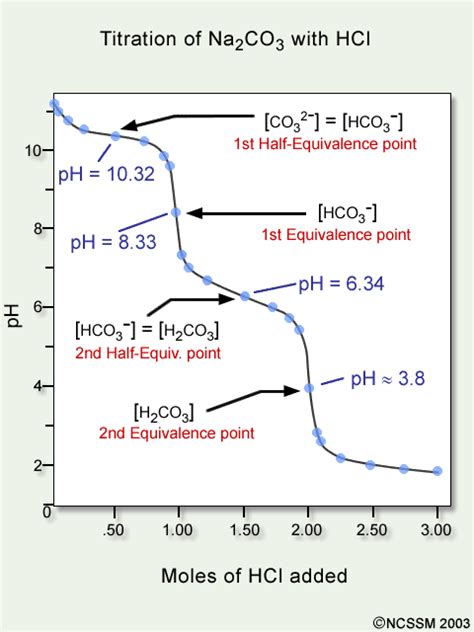 Polyprotic Acid Titration Curve