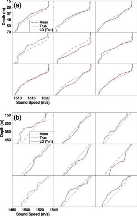 Sound Speed Profile Reconstruction Using The Dictionary Learning Download Scientific Diagram
