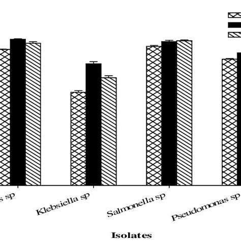 Effect Of Different Carbon Sources On Decolorization Of Orange 3r Dye