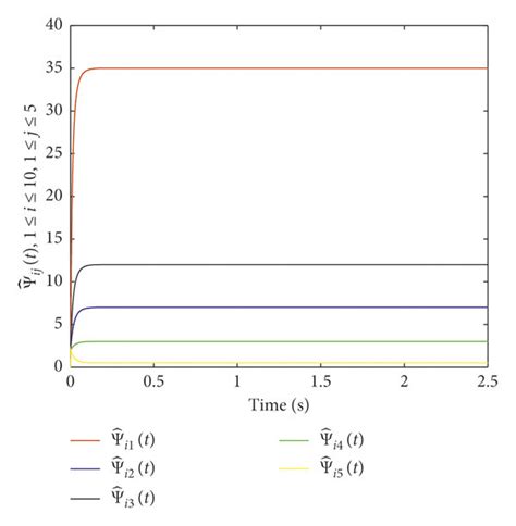 The Estimations Of Unknown Parameters For Systems 35 And 36 By Download Scientific Diagram