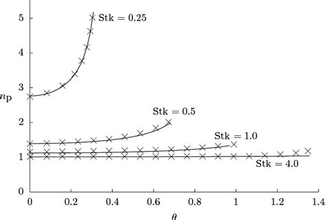 Figure 4 From The Fully Lagrangian Approach To The Analysis Of Particledroplet Dynamics
