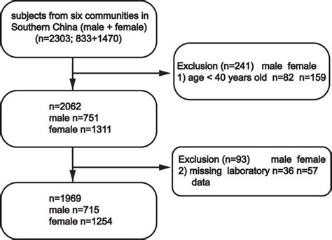 Study Participants Were Grouped According To Sex Download Scientific Diagram