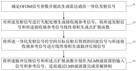 Sidelobe Suppression Method For Ofdm Communication Signal Eureka Patsnap
