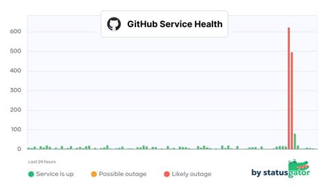 ⚠️ Github Had A Widespread Outage Today I Tracked When Various Services Alerted Me Of The